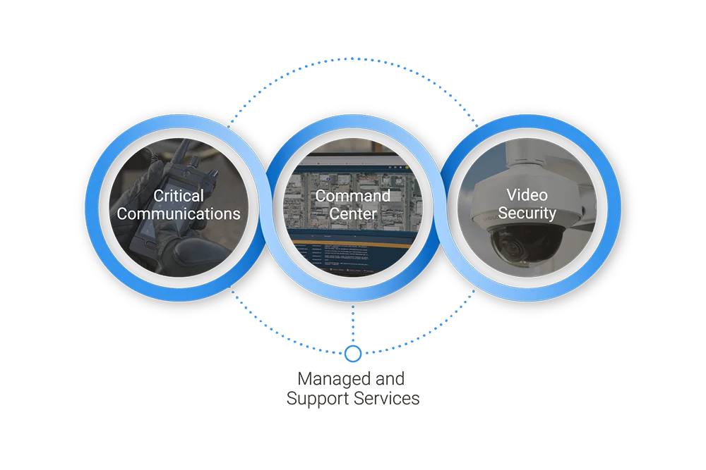 Motorola Solutions Safety & Security Ecosystem Metro Communications ...